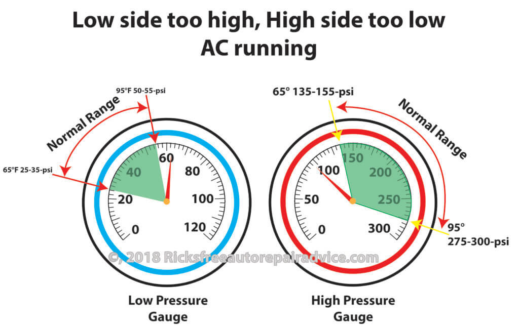 Abnormal AC Pressure Gauge Readings Ricks Free Auto Repair Advice