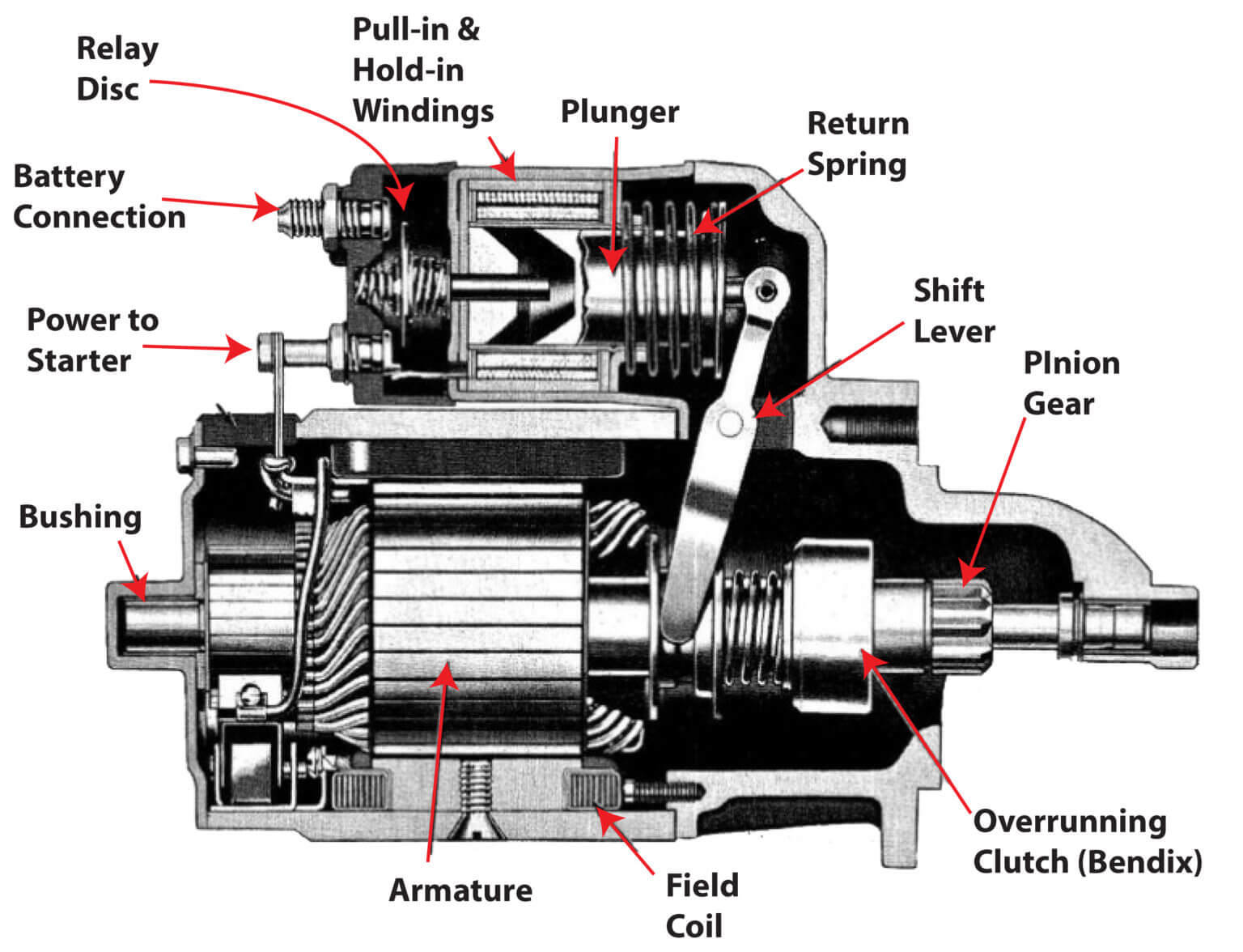 Understanding Starter Motor Solenoid: How It Works — Ricks Free Auto ...
