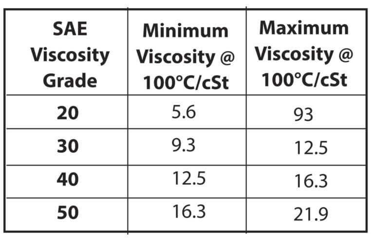 Understanding Oil Viscosity: A Guide for Car Owners — Ricks Free Auto ...